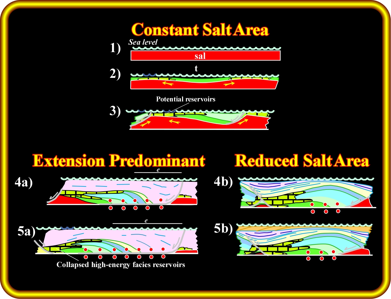 Role of Salt Tectonics